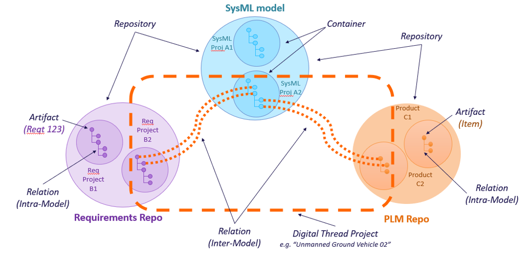 Fast-Track Digital Thread Training