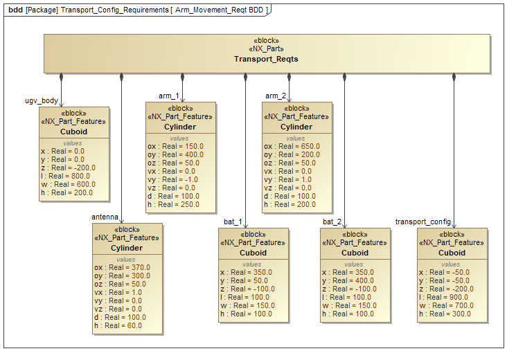 Requirements by Geometry | Part 3