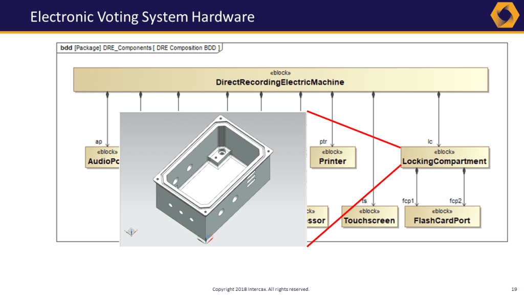 MBSE for Electronic Voting System Security – Part 4 (MagicDraw with ...