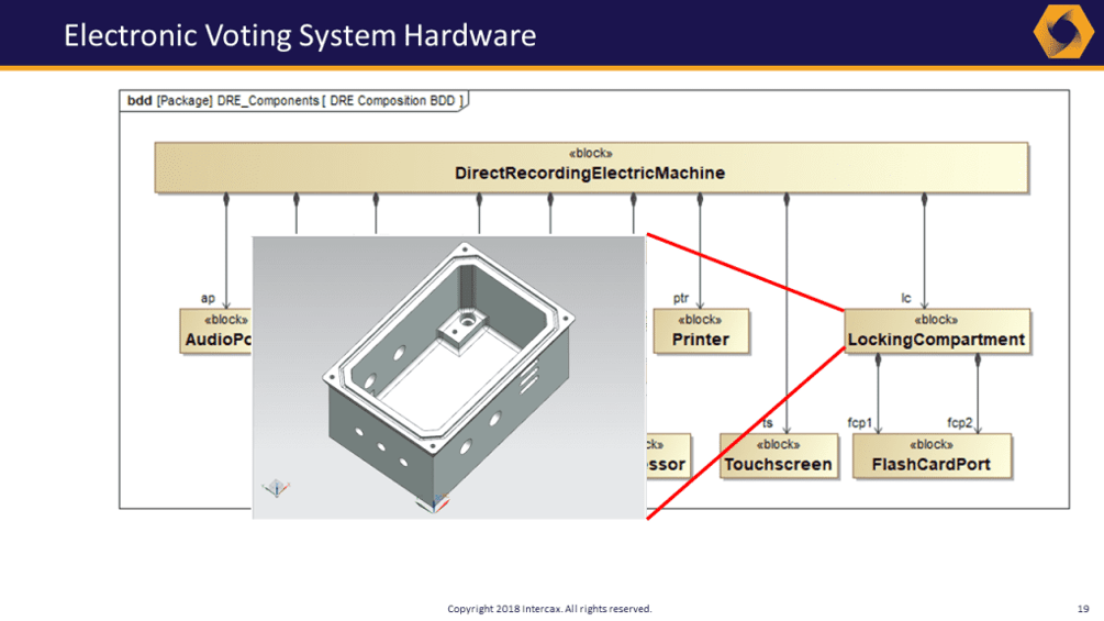 MBSE for Electronic Voting System Security – Part 4 (MagicDraw with ...