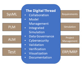 2020s Predictions: MBSE and the Digital Thread
