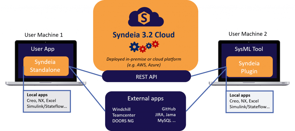 Introduction to Syndeia 3.2 | Part 3 - Syndeia Standalone