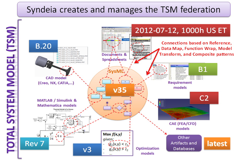 Total System Model (TSM)