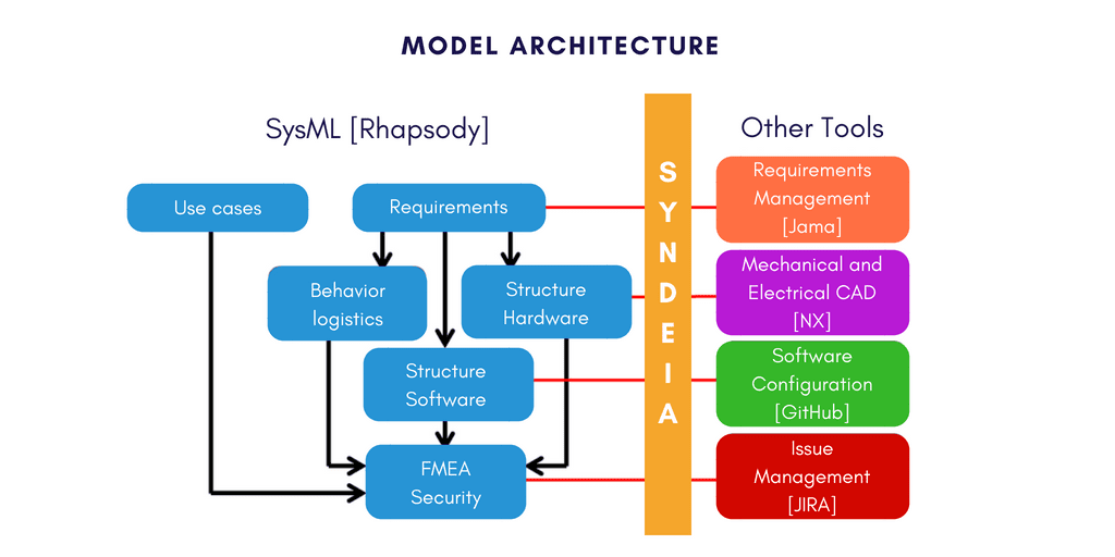 MBSE for Electronic Voting System Security – Part 3 (Rhapsody)