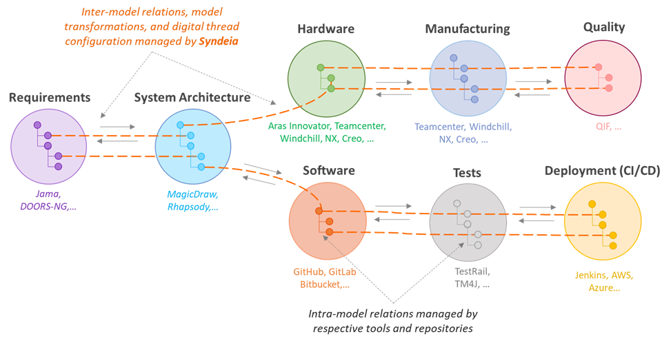 Syndeia API for Open Digital Thread | Part 1 – Introducing the Syndeia API