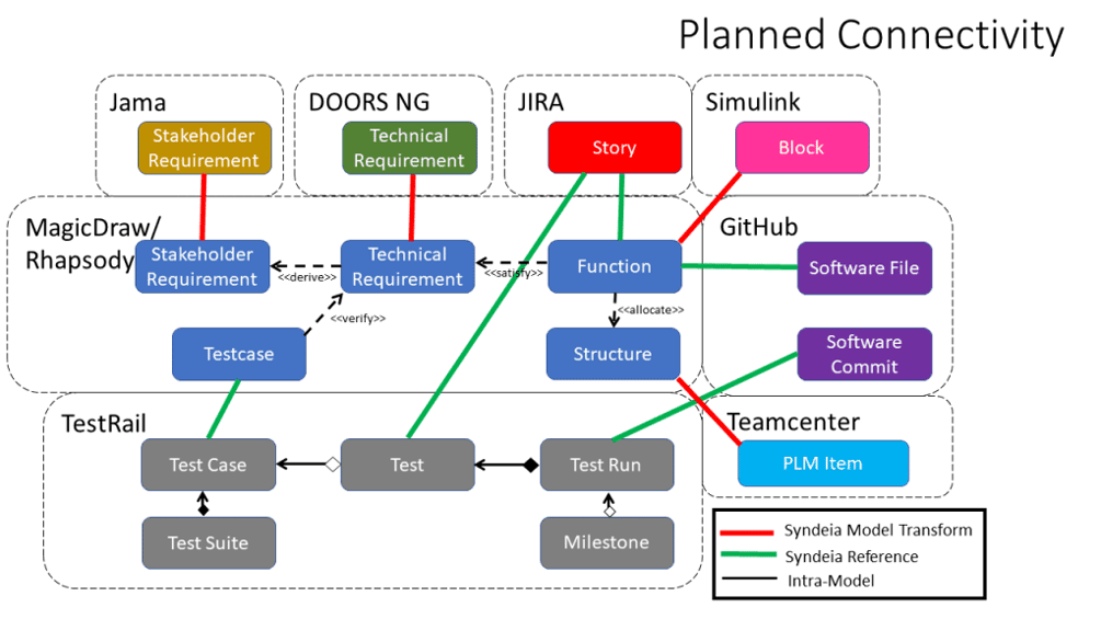 Model-Based Systems Engineering for Autonomous Vehicles | Part 5