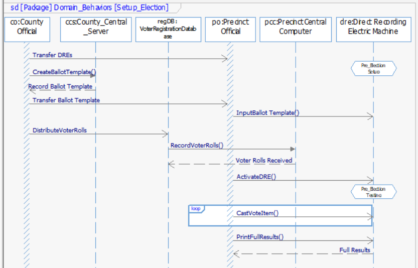 MBSE for Electronic Voting System Security – Part 3 (Rhapsody)