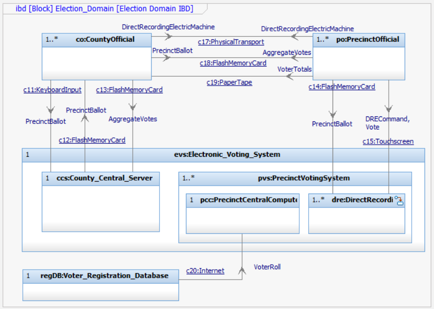 MBSE for Electronic Voting System Security – Part 3 (Rhapsody)
