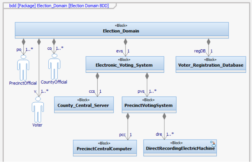 MBSE for Electronic Voting System Security – Part 1 (Rhapsody)
