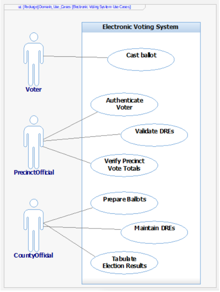 MBSE for Electronic Voting System Security – Part 1 (Rhapsody)