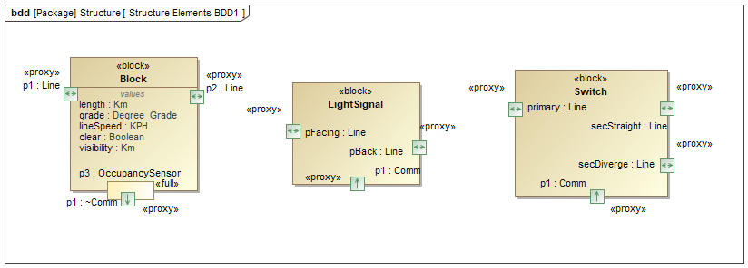 Applying MBSE To Railway Control System | Part 1