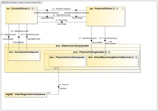 MBSE for Electronic Voting System Security – Part 3 (MagicDraw)