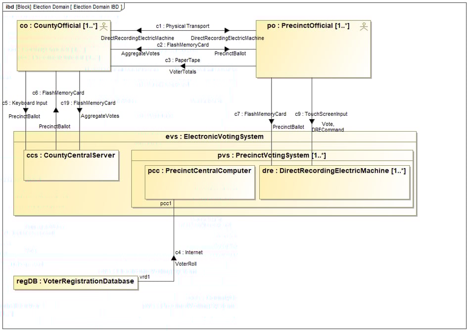 MBSE for Electronic Voting System Security – Part 3 (MagicDraw)
