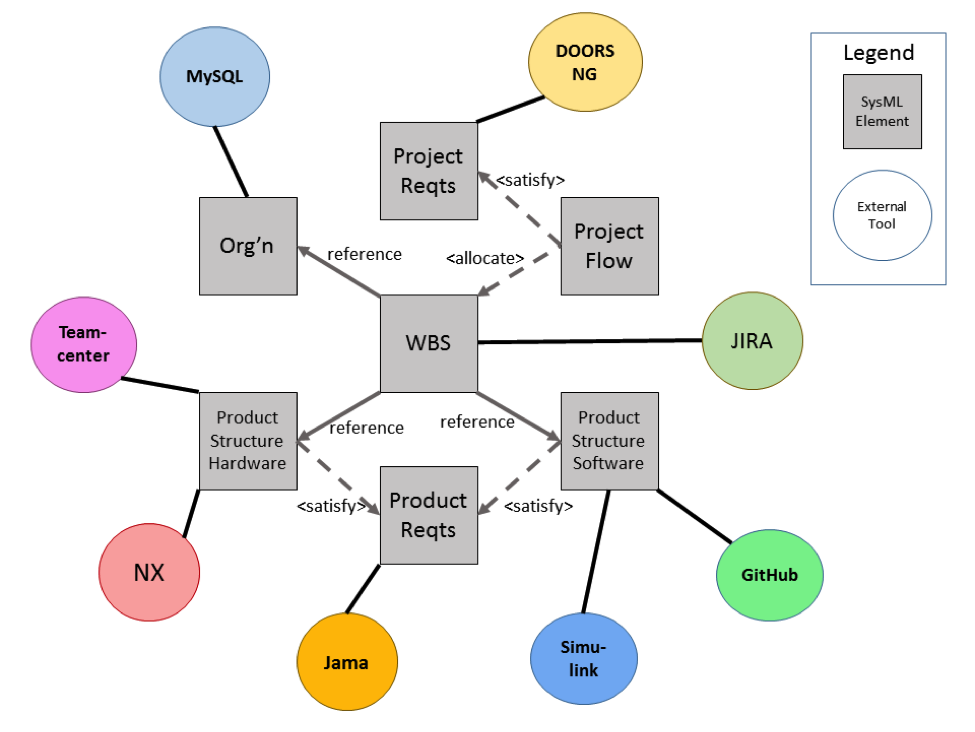 Modeling Project and Product for the Internet-of-Things (IoT) - Part 1