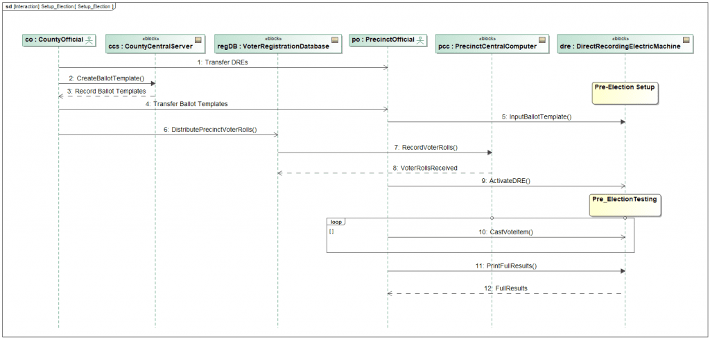 MBSE for Electronic Voting System Security – Part 3 (MagicDraw)