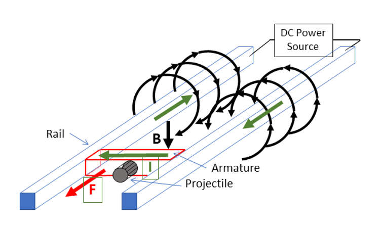 MBSE for Railgun Design | Part 2