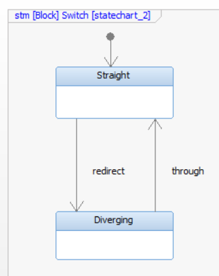 Applying MBSE To Railway Control System | Part 1