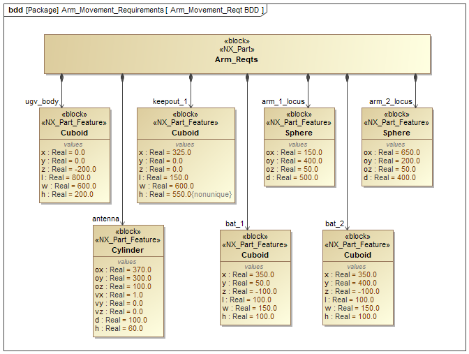 Requirements by Geometry | Part 2