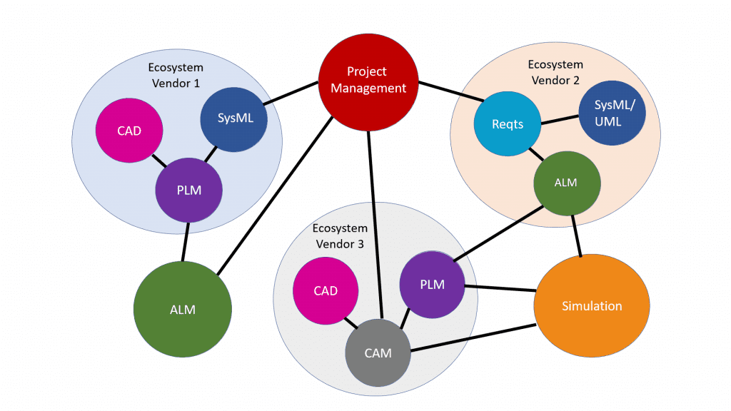 Introduction to Syndeia 3.2 | Part 1 – Syndeia Cloud