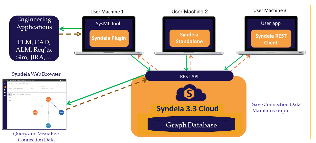Syndeia and Building the Digital Thread
