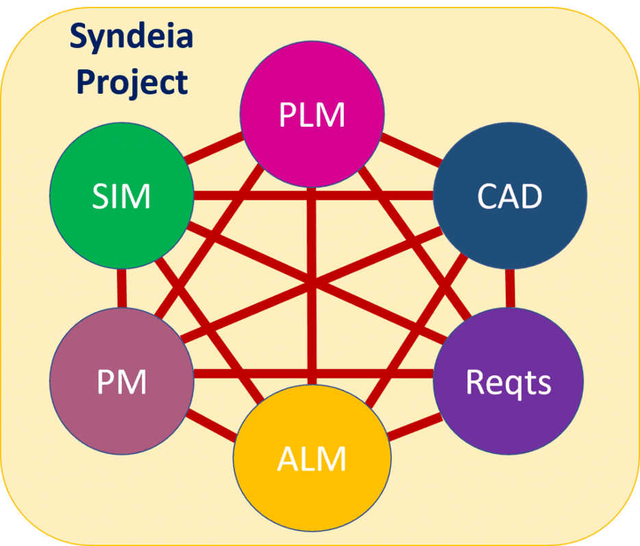 Introduction to Syndeia 3.2 | Part 2 – Non-SysML Connections