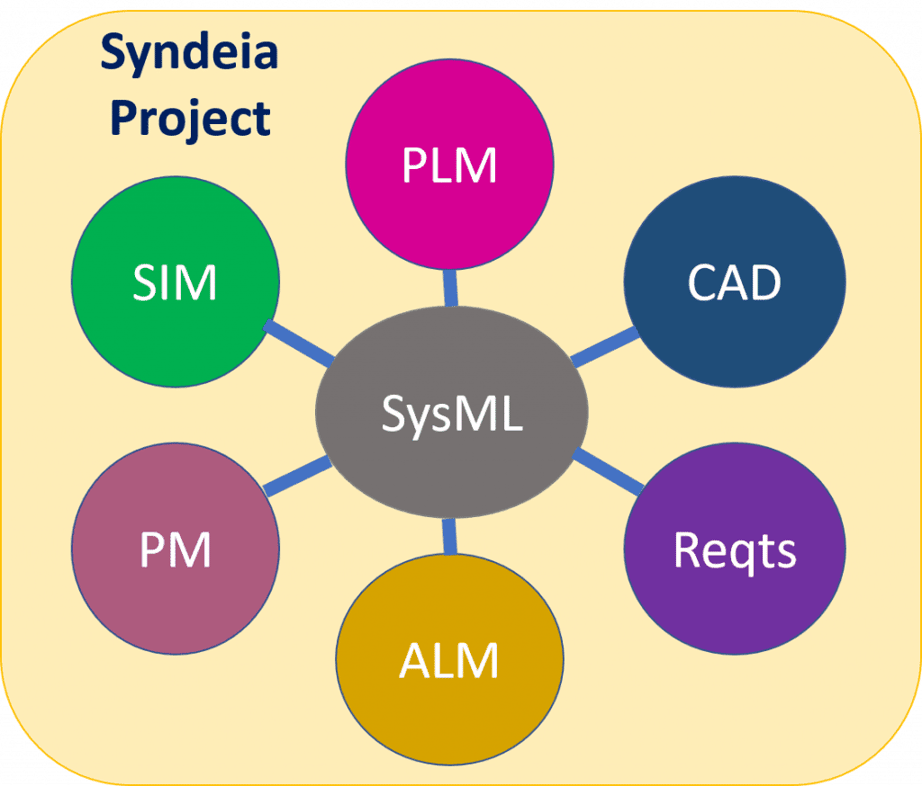 Introduction to Syndeia 3.2 | Part 2 – Non-SysML Connections