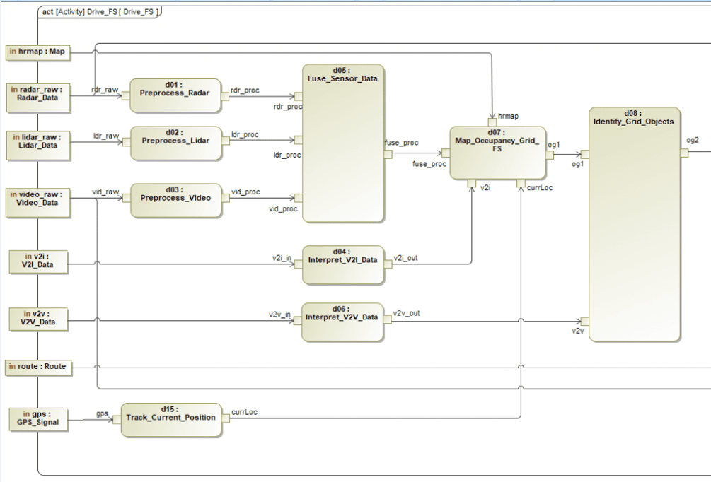 Model-Based Systems Engineering for Autonomous Vehicles | Part 7
