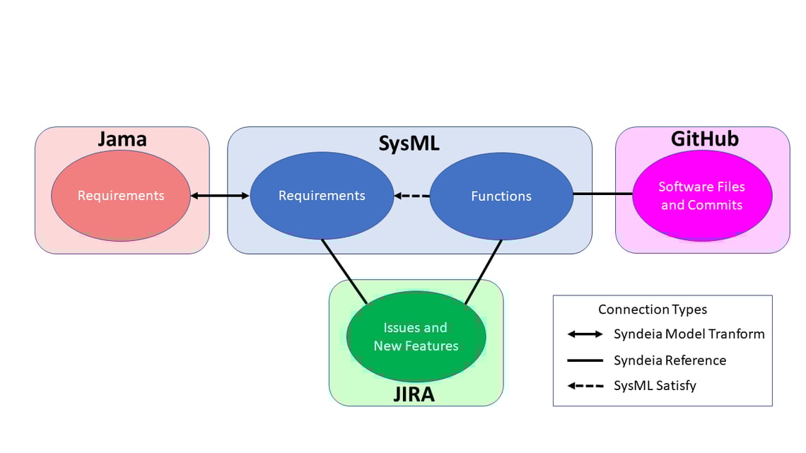 Model-Based Systems Engineering for Autonomous Vehicles | Part 1