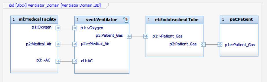 SE in a Time of Social Distancing – Part 2b: Ventilator SysML Model