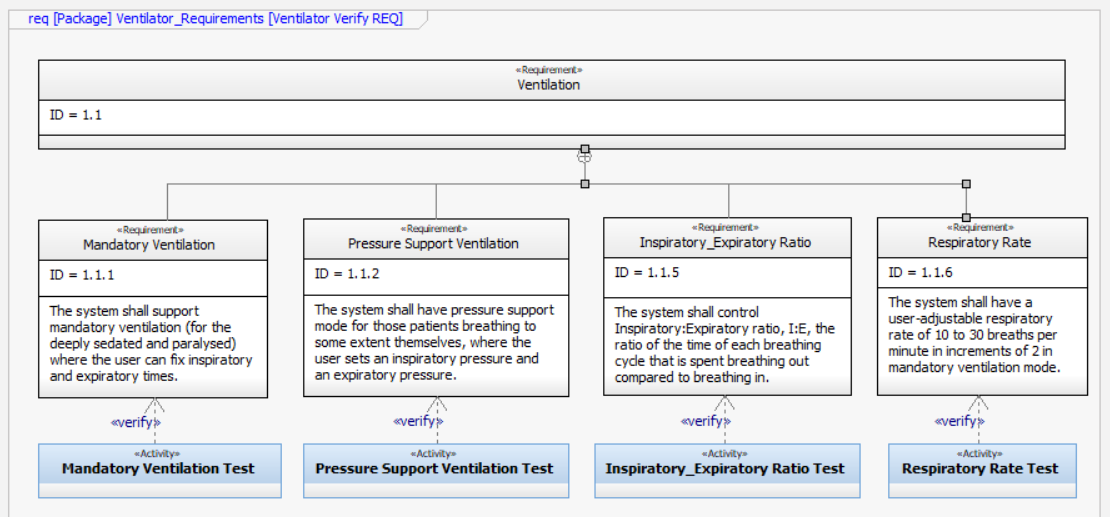 Se In A Time Of Social Distancing Part 2b Ventilator Sysml Model